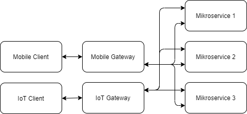Microservice Patterns (Gateway, Anti-Corruption Layer, Strangler ...