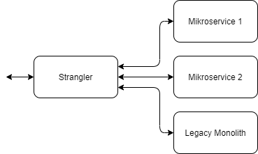 Microservice Patterns (Gateway, Anti-Corruption Layer, Strangler ...